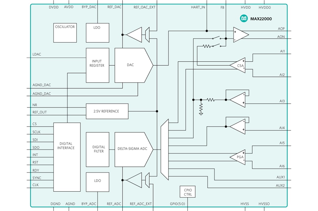 MAX22000 Industrial Analog I/O - ADI | Mouser