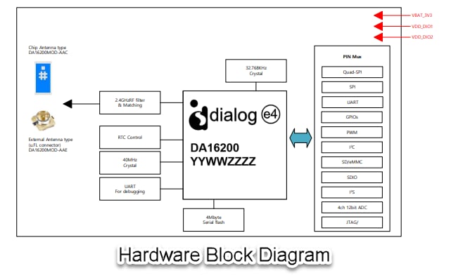 DA16200MOD-AAx Ultra-Low Power Wi-Fi® Modules - Renesas / Dialog | Mouser