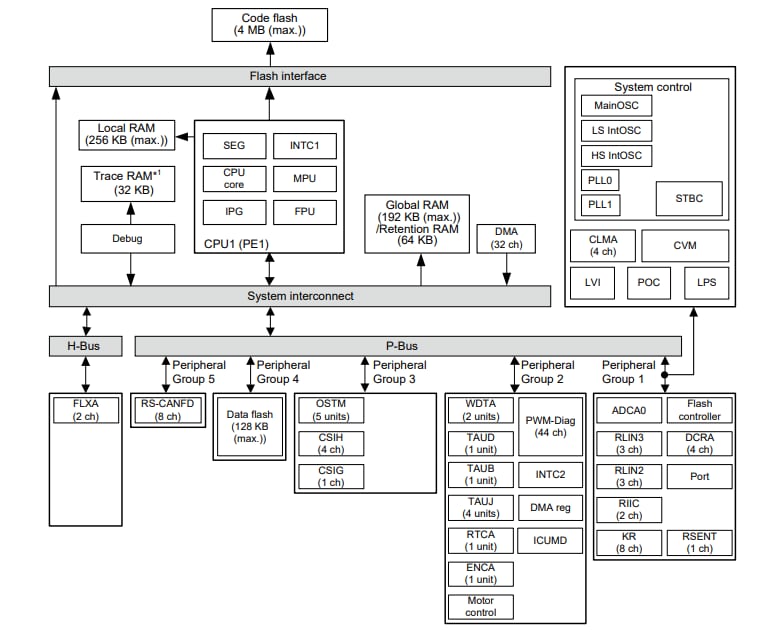 RH850/F1KM-S4 High-end Automotive Microcontrollers - Renesas | Mouser