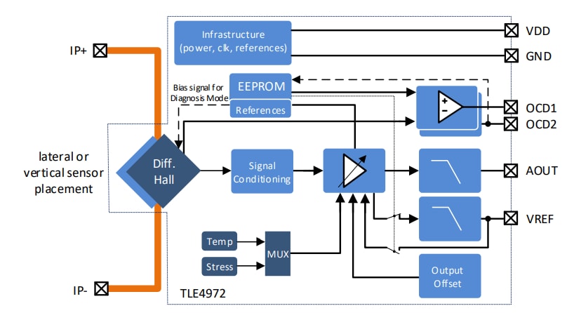 TLE4972 XENSIV Magnetic Coreless Current Sensor - Infineon Technologies | Mouser