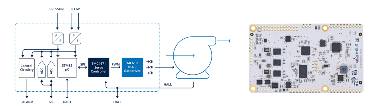 TMC4671/TMC6100 Development Tools - ADI Trinamic | Mouser