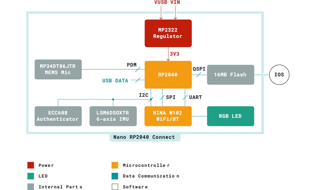 Nano RP2040 Connect - Arduino | Mouser