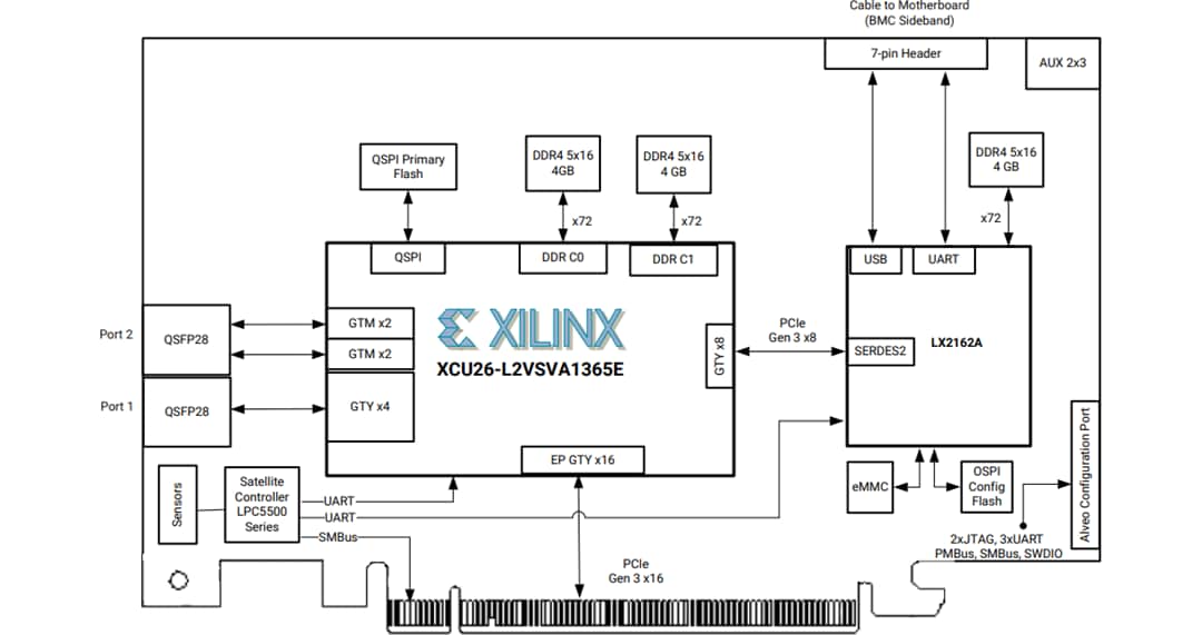 Alveo SN1000 SmartNIC Accelerator Card - AMD / Xilinx | Mouser