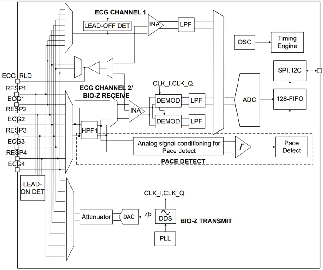 AFE4960 Analog Front End (AFE) - TI | Mouser