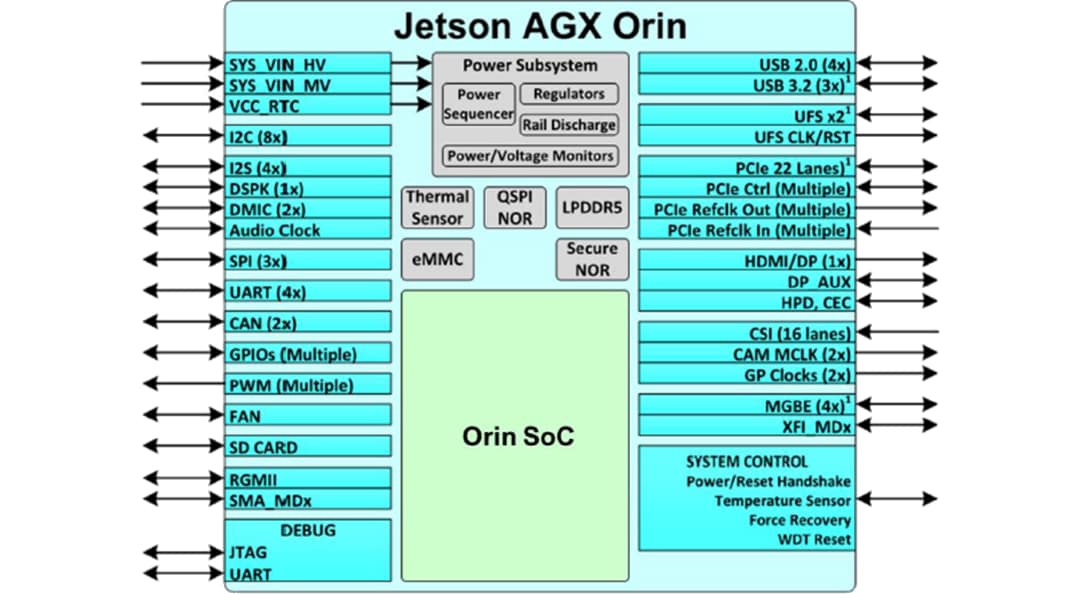 NVIDIA Jetson AGX Orin Developer Kit - Seeed Studio | Mouser
