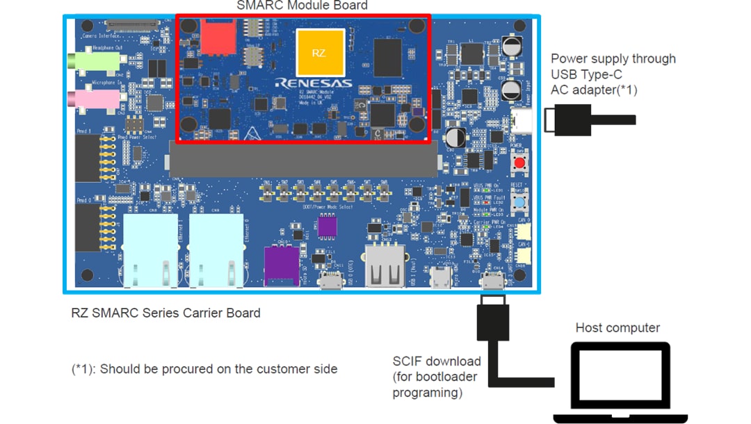 RZ/Five Evaluation Board Kit - Renesas | Mouser