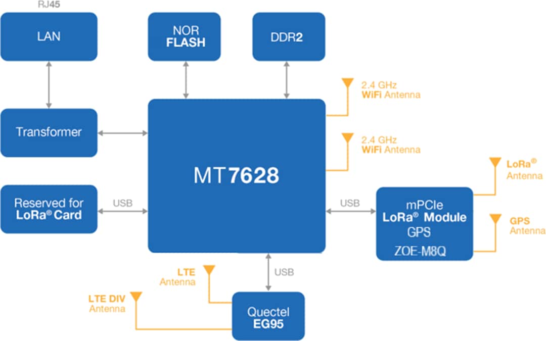 Wisgate Edge Pro Gateway For Lorawan® Arduino Mouser