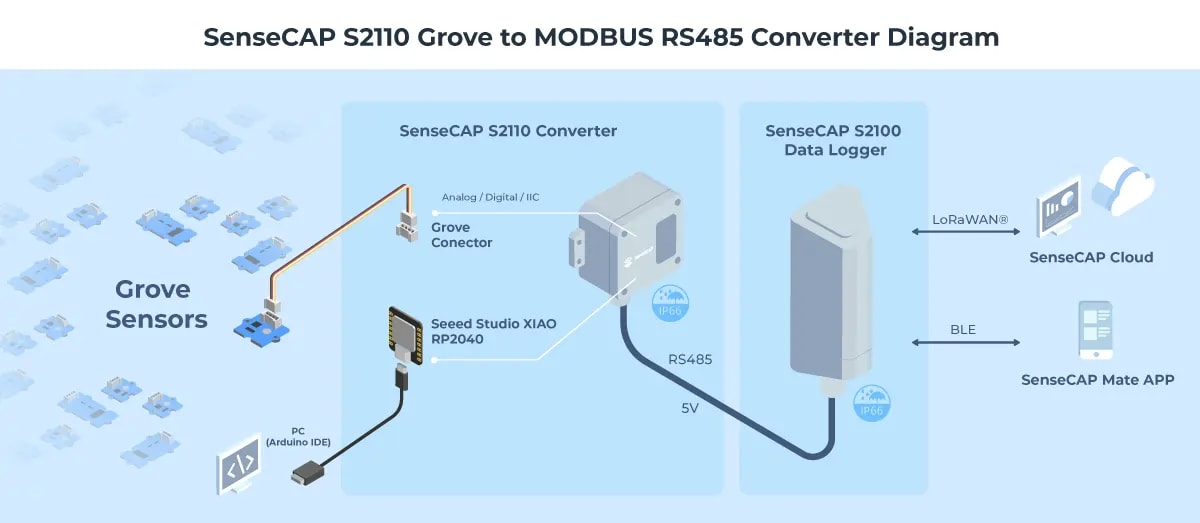 SenseCAP S2110 Grove to MODBUS RS485 Converters - Seeed Studio | Mouser