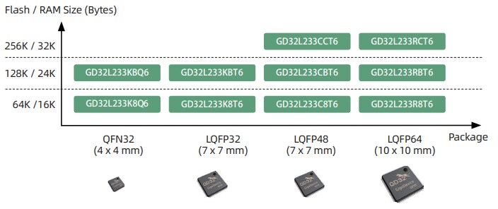 GD32L233x Advanced Low Power Microcontrollers - GigaDevice | Mouser