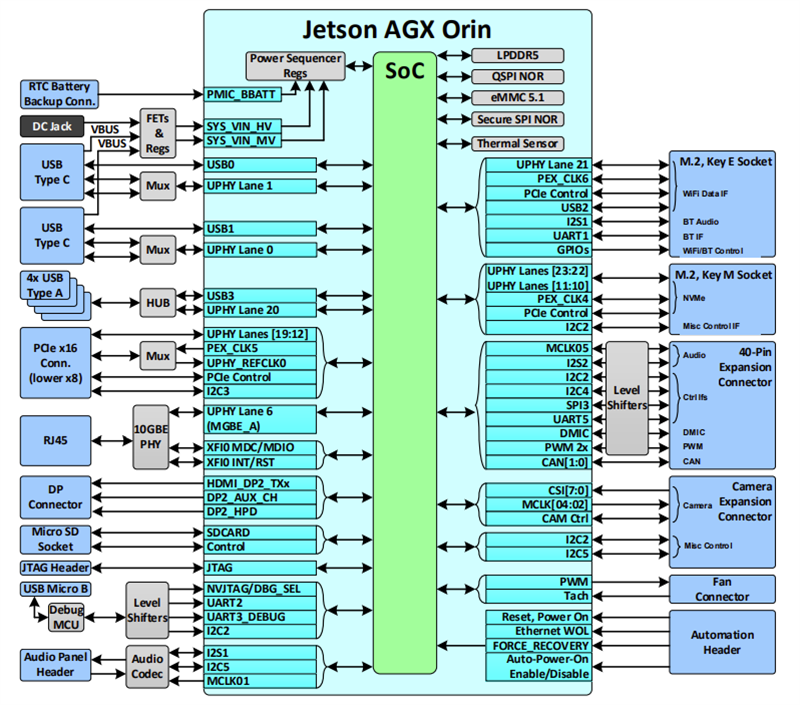 NVIDIA Jetson AGX Orin 64GB Developer Kit - Seeed Studio | Mouser