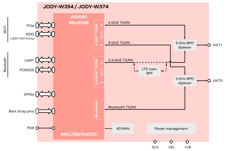 JODY-W3 Host-Based Automotive Modules - u-blox | Mouser