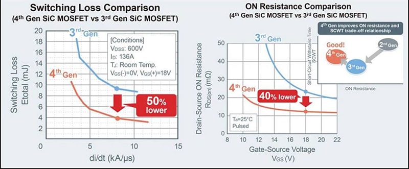 4th Generation N-Channel SiC Power MOSFETs - ROHM | Mouser