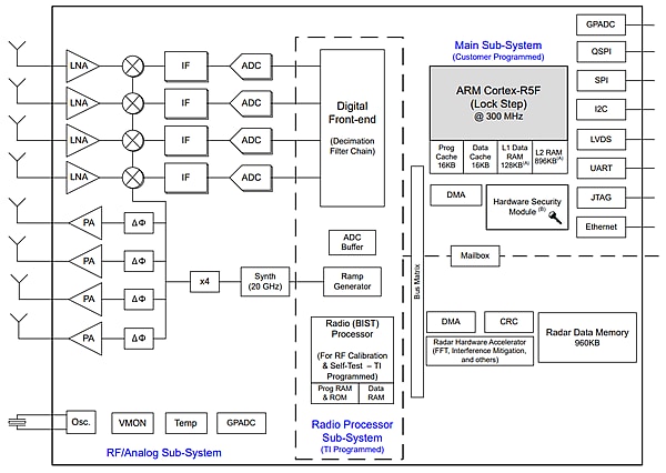 AWR2544 FMCW Radar Sensors - TI | Mouser
