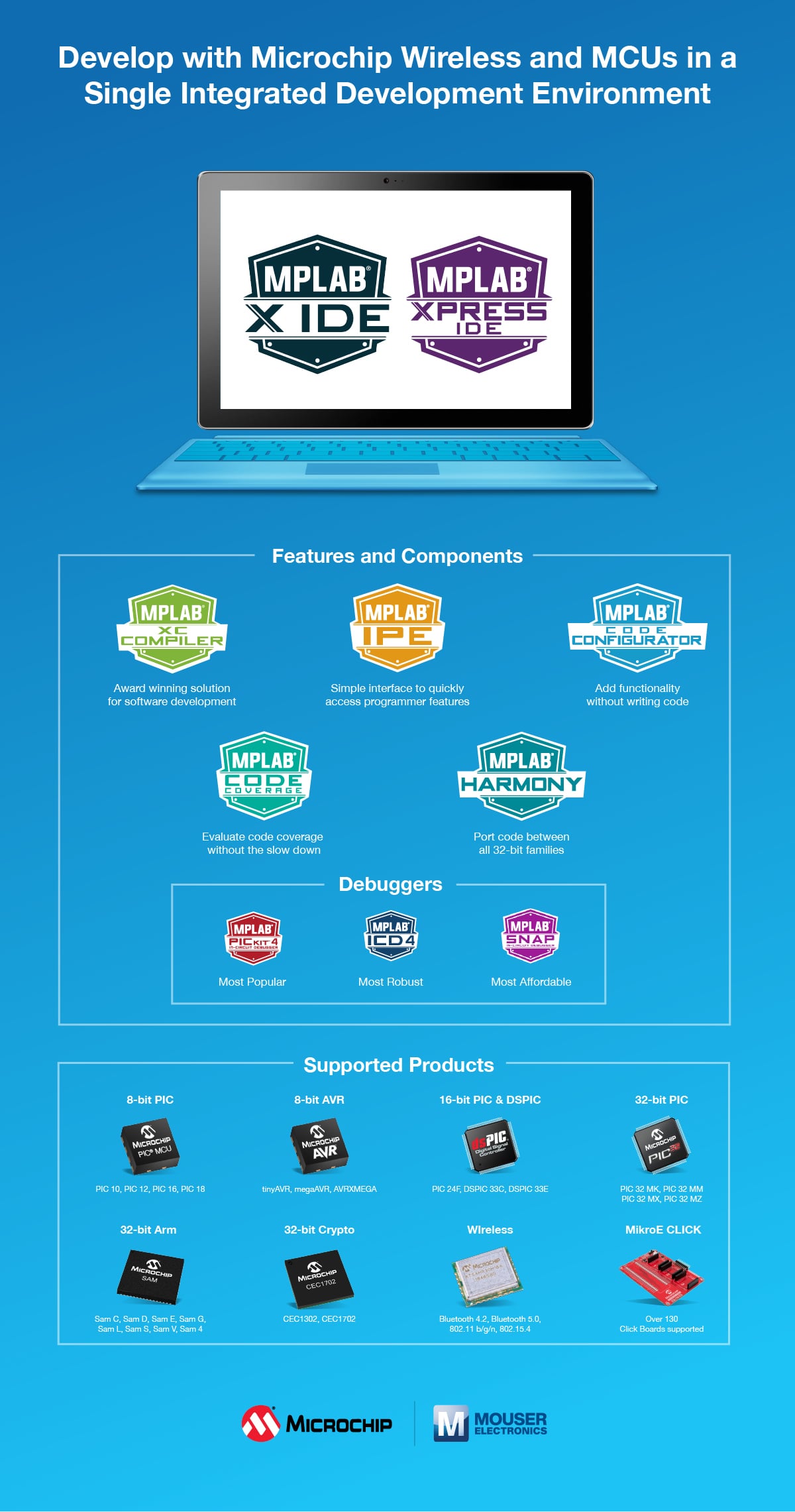 Microchip MPLAB® X Integrated Development Environment (IDE) Infographic ...