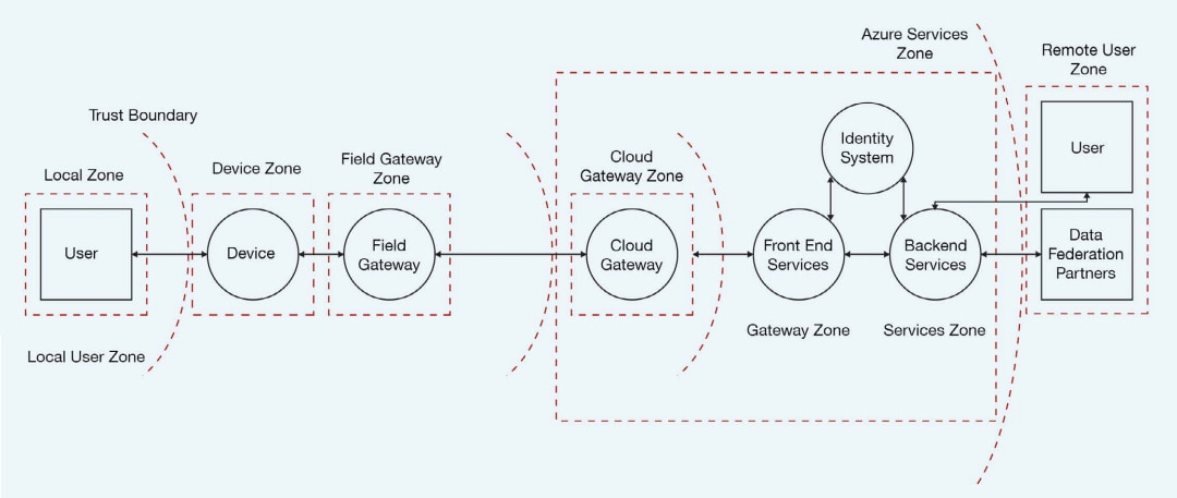 Threat Models Identify Design Exposures | Mouser
