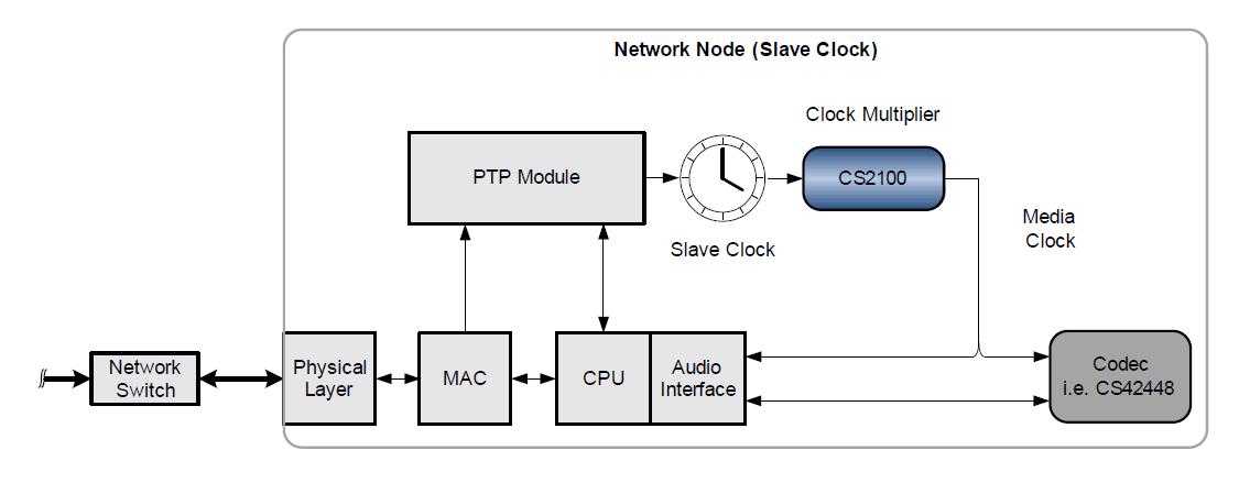 The CS2100 for Ethernet AVB Networks| Mouser