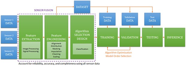 Sensors, Sensor Fusion Are Keys to Defect Detection Design | Mouser