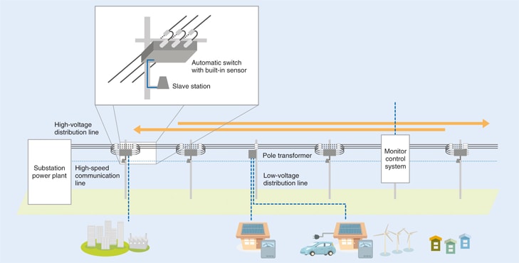 Detecting Voltage Fluctuations in Smart Grids | Mouser