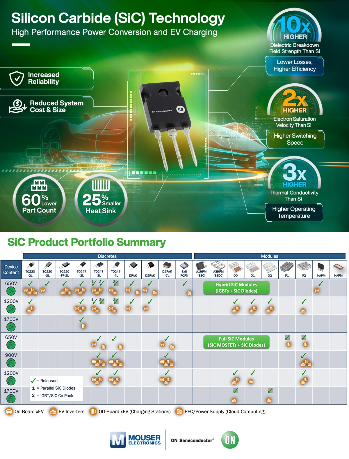 ON Semiconductor Silicon Carbide (SiC) Technology - Mouser